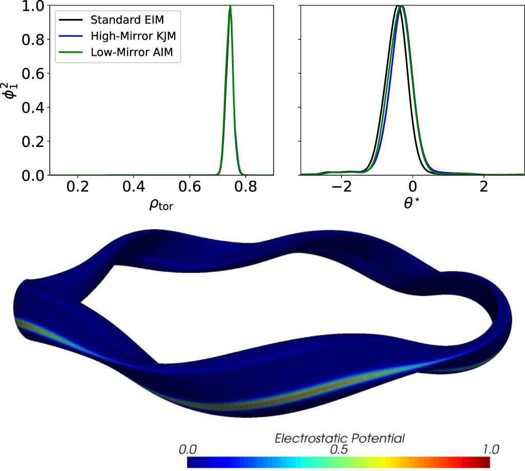 Global gyrokinetic simulations of ITG turbulence in the magnetic ...