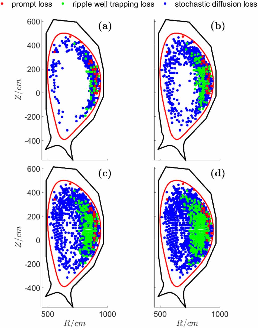 Alpha particle ripple loss in CFETR steady-state scenario - IOPscience