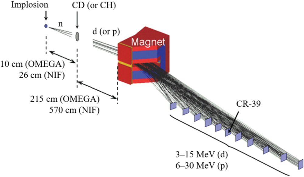 Nuclear diagnostics for Inertial Confinement Fusion (ICF) plasmas ...