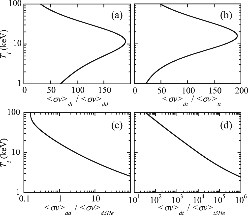 Nuclear diagnostics for Inertial Confinement Fusion (ICF) plasmas ...