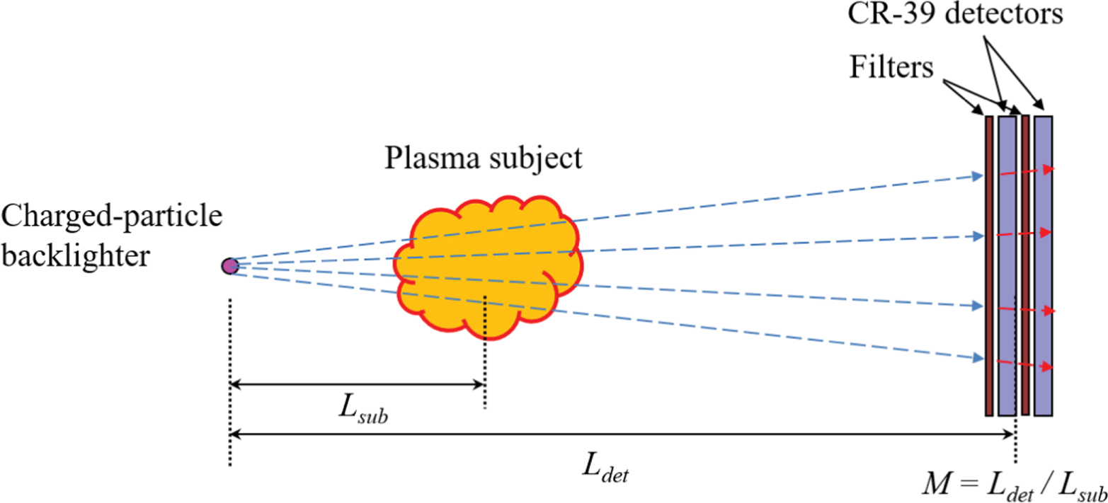 Nuclear diagnostics for Inertial Confinement Fusion (ICF) plasmas ...