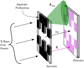 Coded apertures with scatter and partial attenuation for high-energy ...