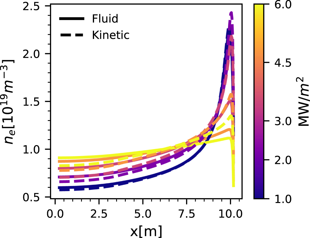 Kinetic and fluid simulations of parallel electron transport during ...