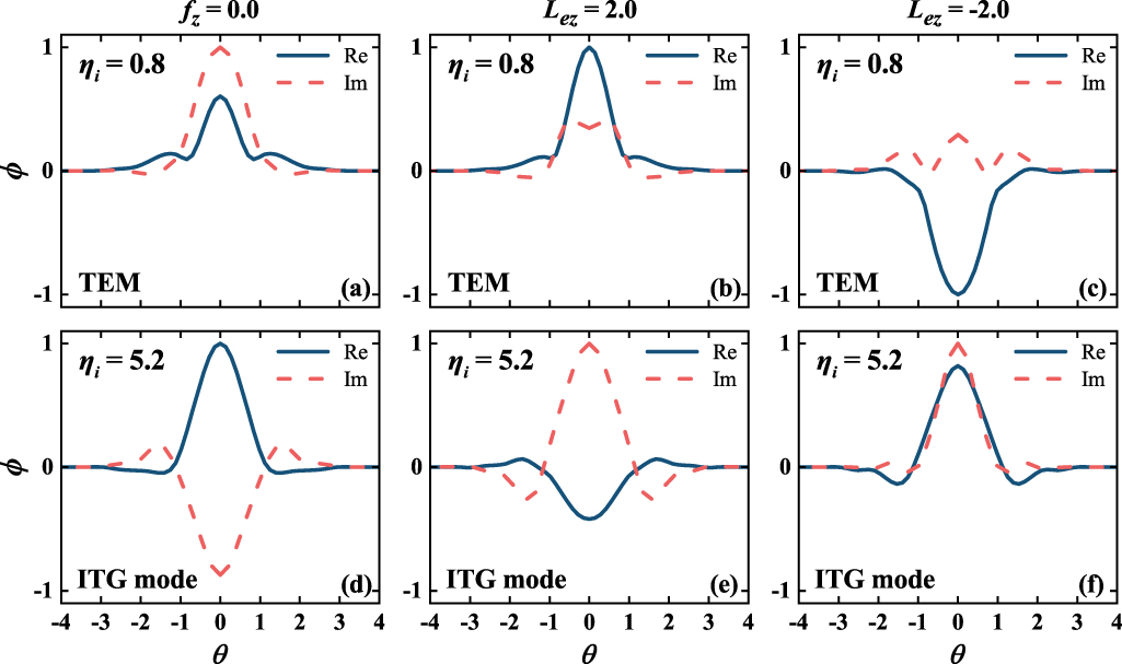 Tungsten impurity effects on the coupling of TEM and ITG mode in ...