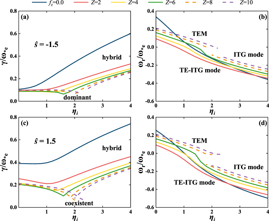 Tungsten impurity effects on the coupling of TEM and ITG mode in ...