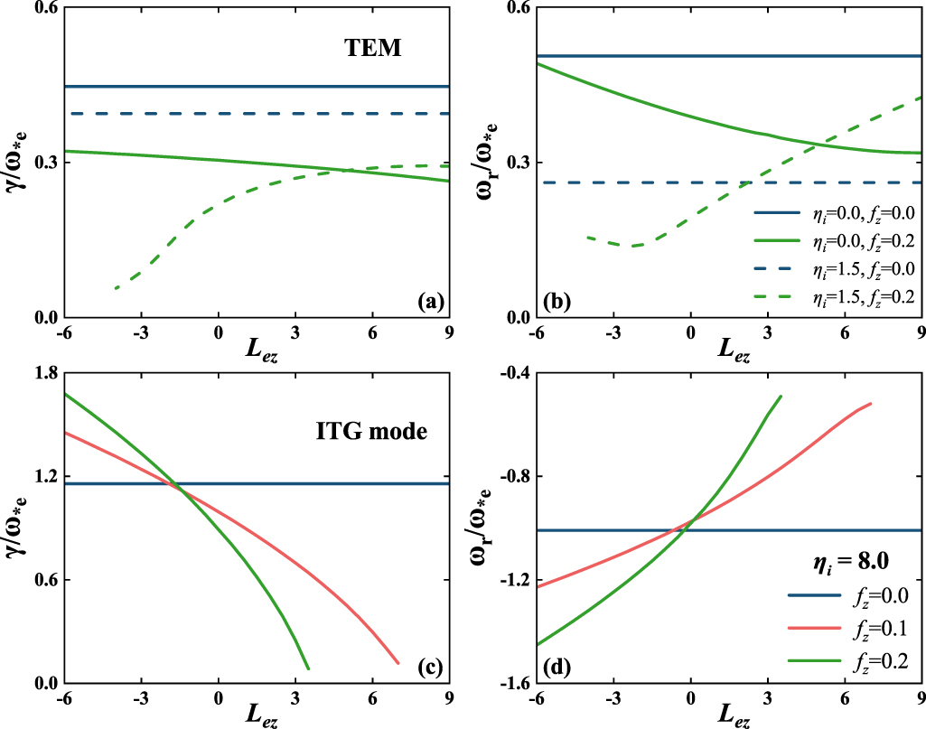Tungsten impurity effects on the coupling of TEM and ITG mode in ...