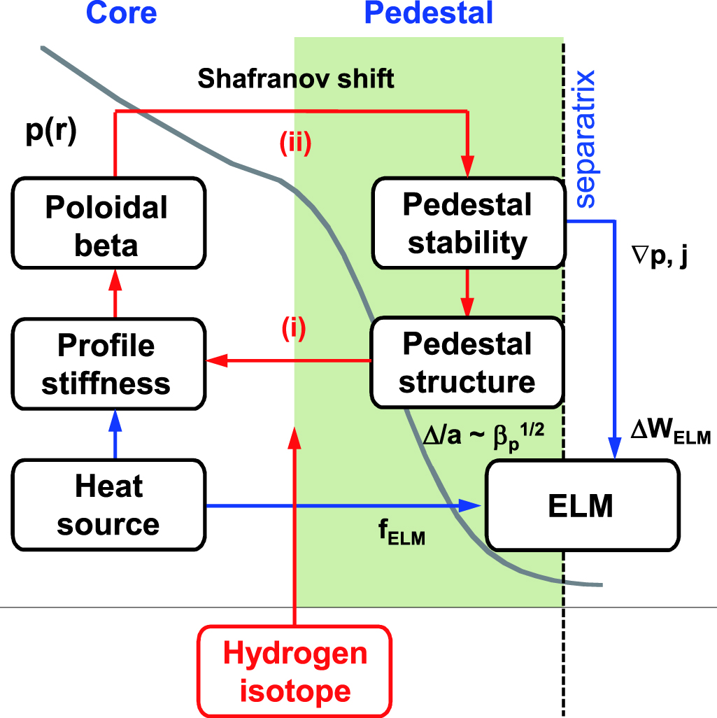 Review of hydrogen isotope effects on H-mode confinement in JT-60U ...