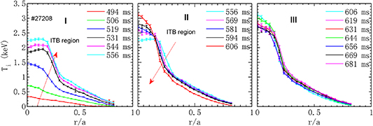 The ITB dynamics controlled by internal kink modes on HL-2A tokamak ...