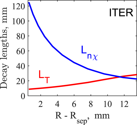 Simple model for tokamak outer midplane electron temperature profile in ...