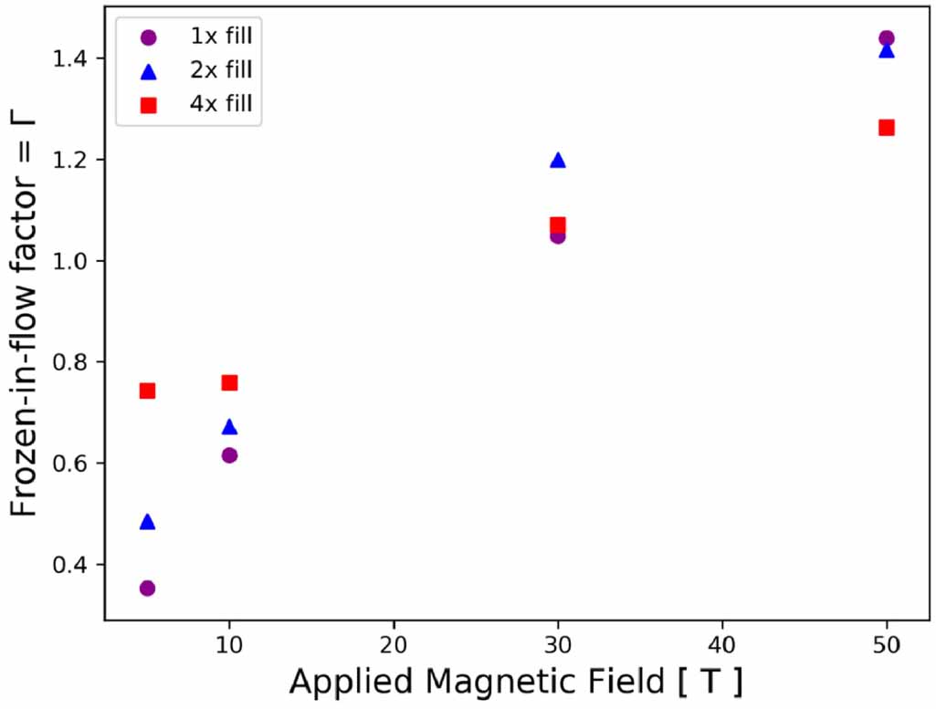 Exploring extreme magnetization phenomena in directly driven imploding ...