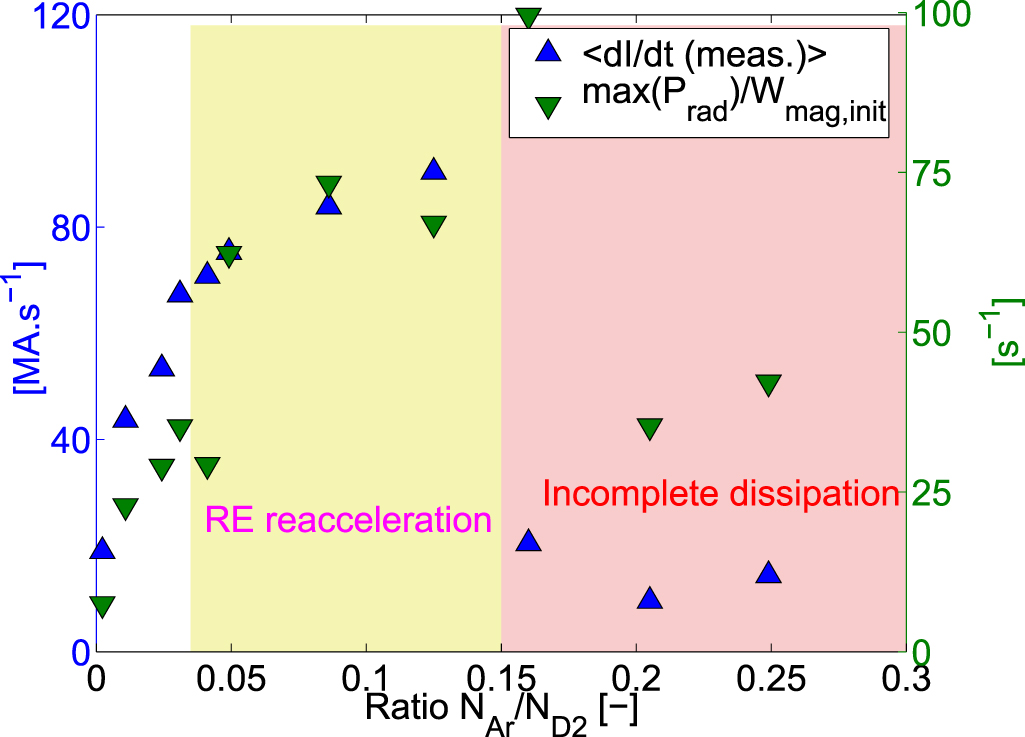 Physics of runaway electrons with shattered pellet injection at JET ...