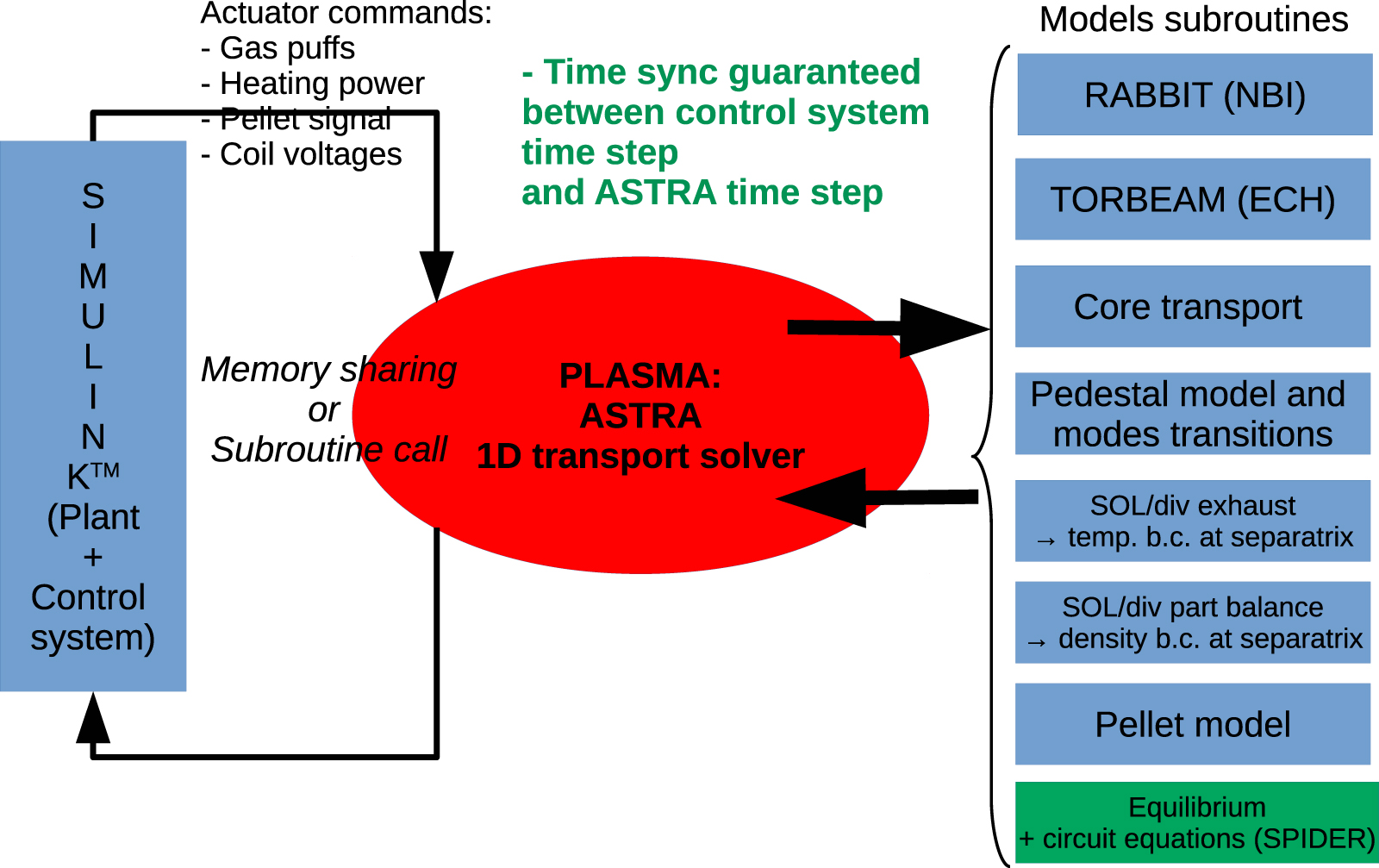 The modeling of a tokamak plasma discharge, from first principles to a ...