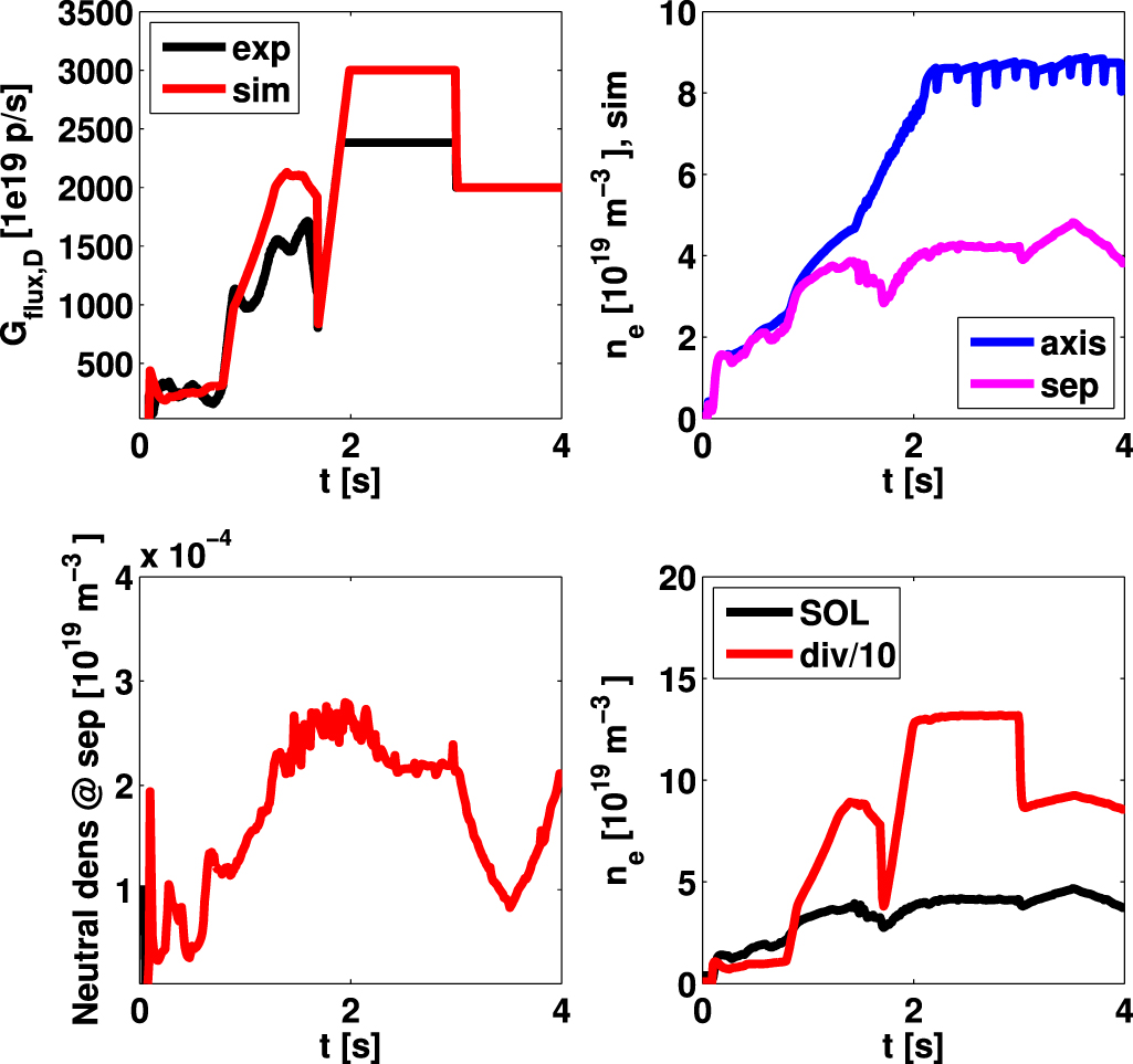 The modeling of a tokamak plasma discharge, from first principles to a ...