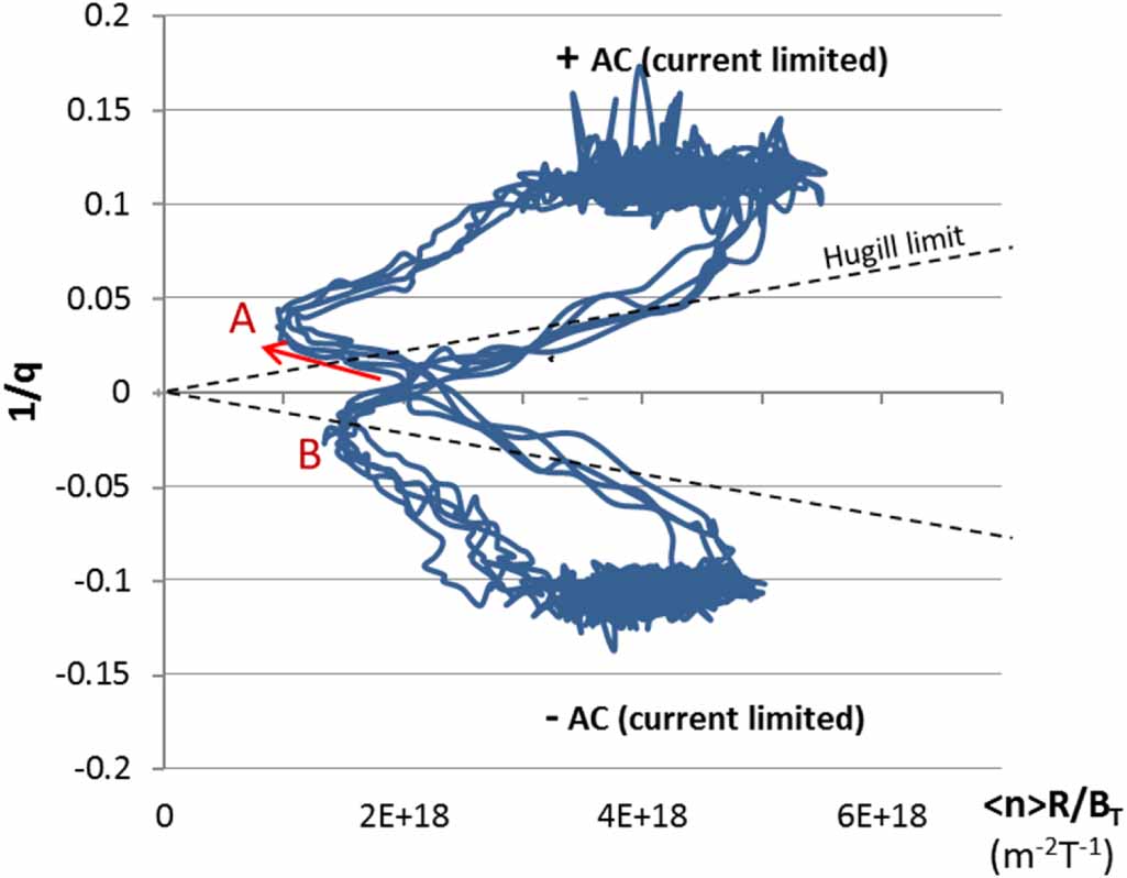 Experiments during AC current transition in ISTTOK and the hypothesis ...