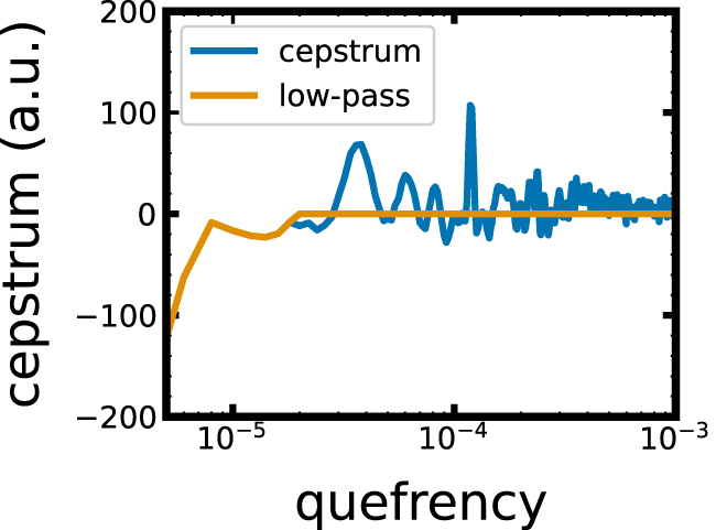 Transition between continuous and discrete spectra of high-wavenumber ...
