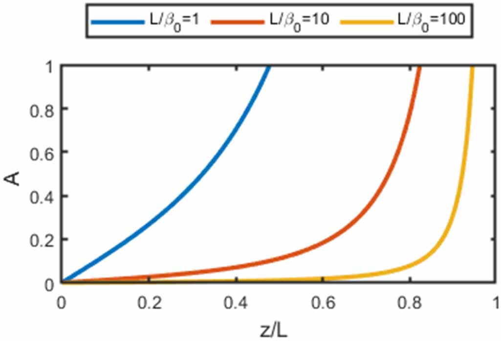 Evaluation of the transfer matrix of a plasma ramp with squared cosine ...