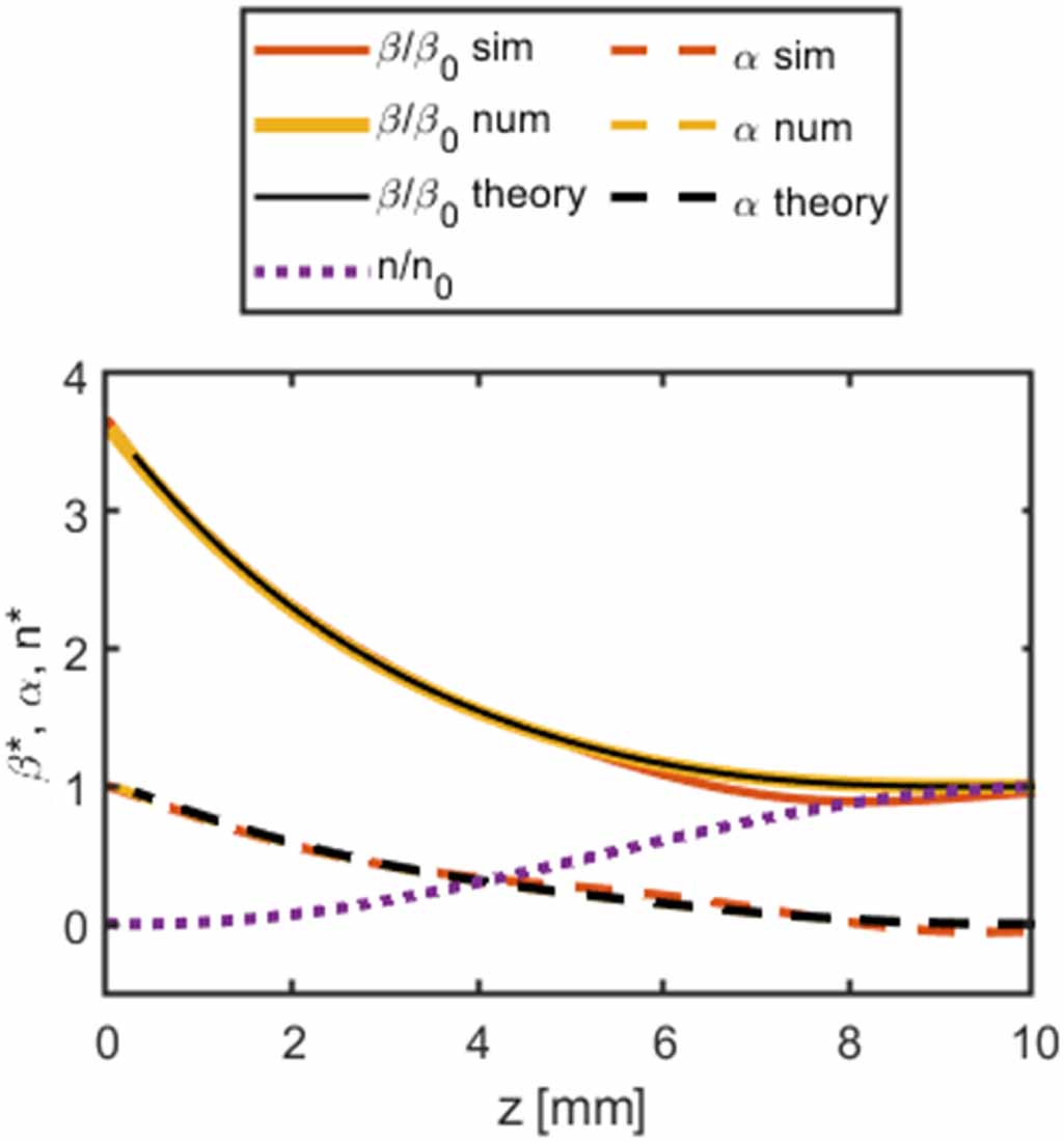 Evaluation of the transfer matrix of a plasma ramp with squared cosine ...