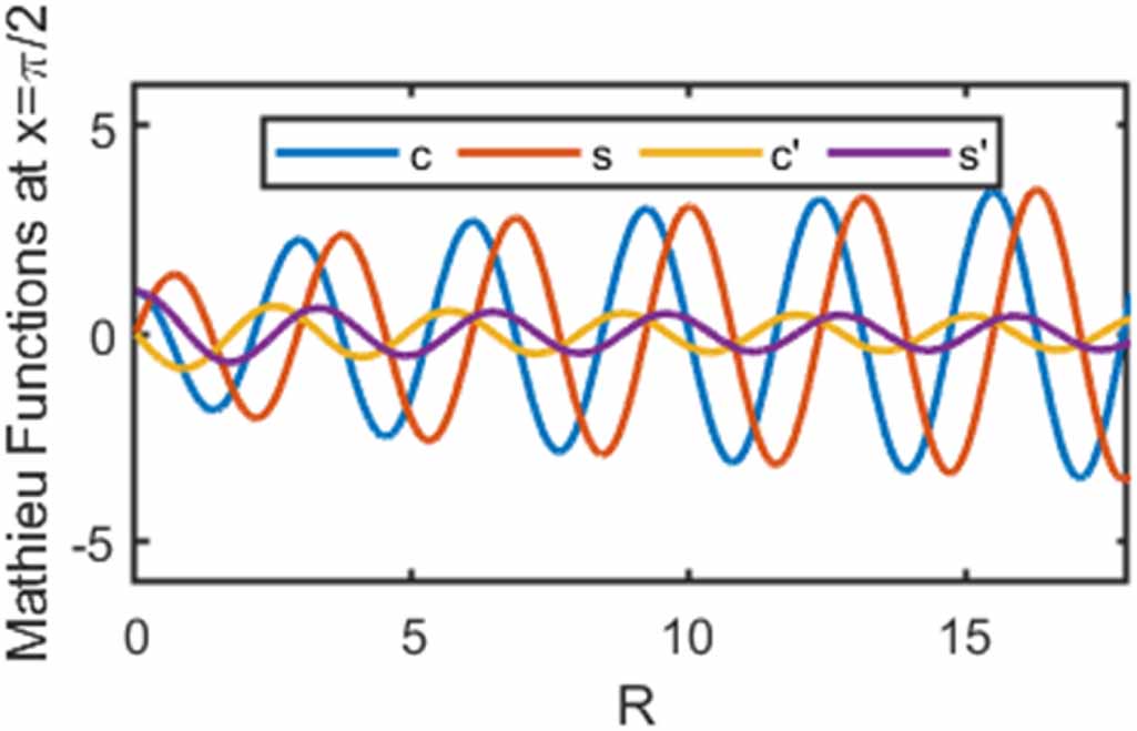 Evaluation of the transfer matrix of a plasma ramp with squared cosine ...