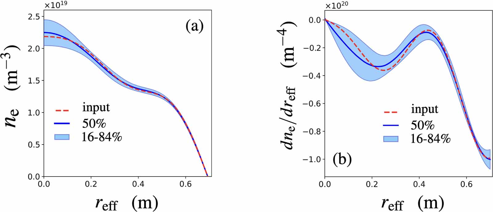 Estimation of plasma parameter profiles and their derivatives from ...