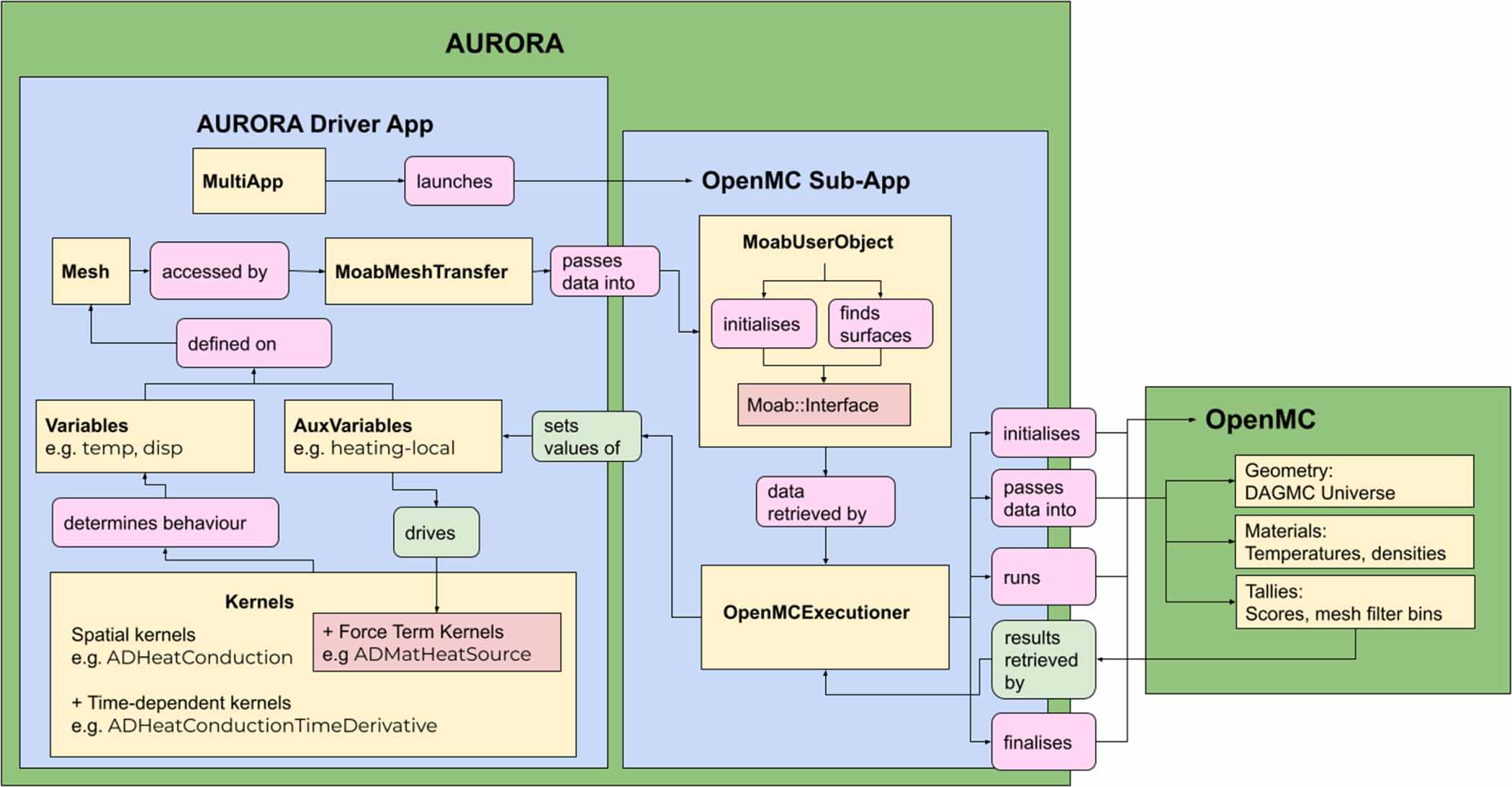 Scalable multi-physics for fusion reactors with AURORA - IOPscience
