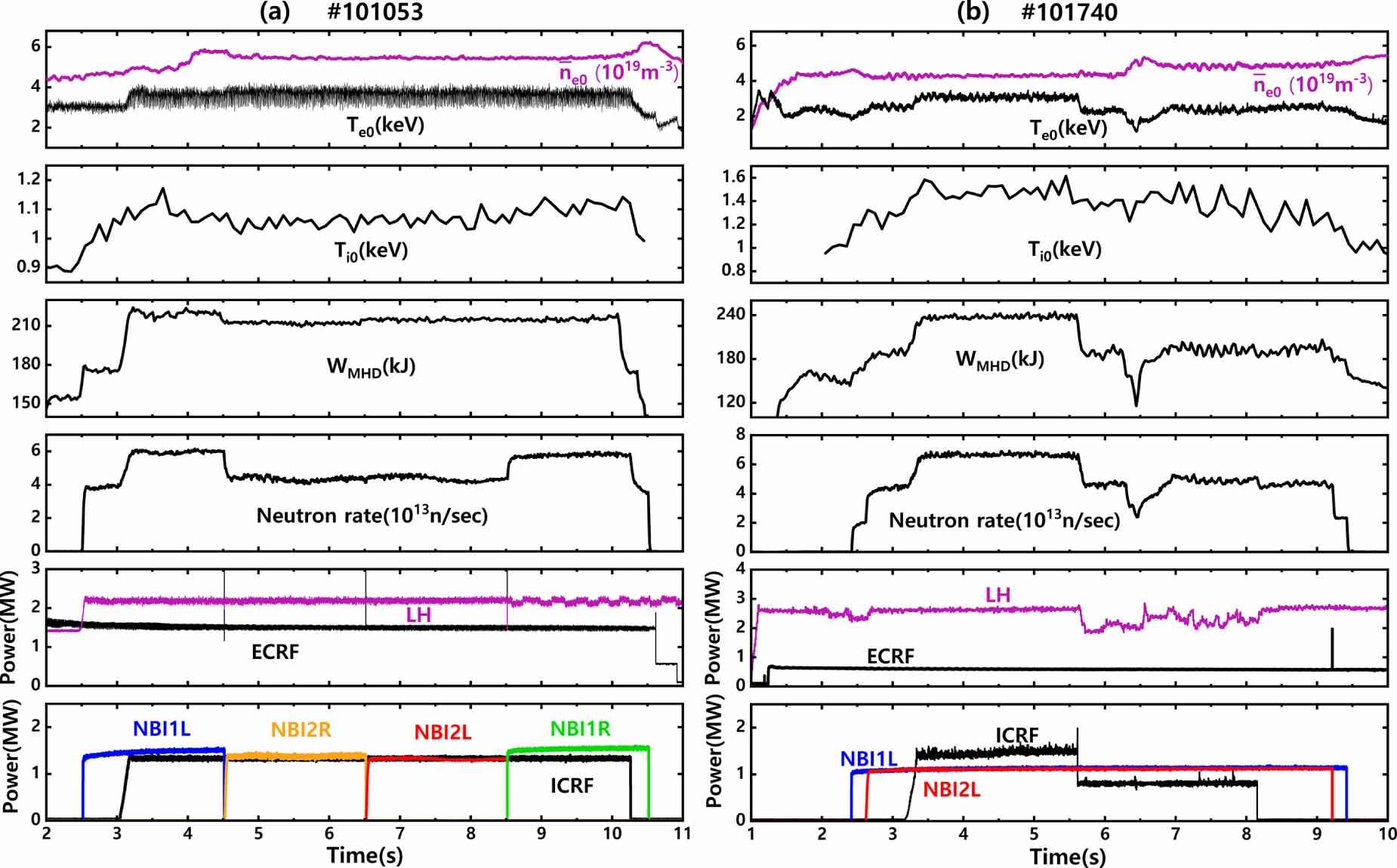 Investigation of the synergistic effects of ICRF + NBI heating in EAST ...