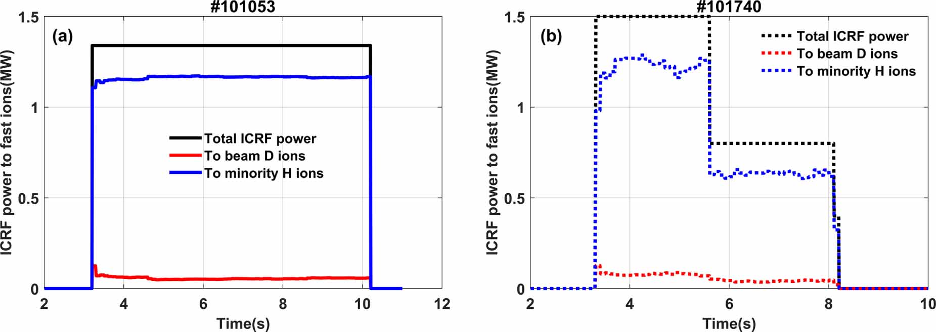 Investigation of the synergistic effects of ICRF + NBI heating in EAST ...