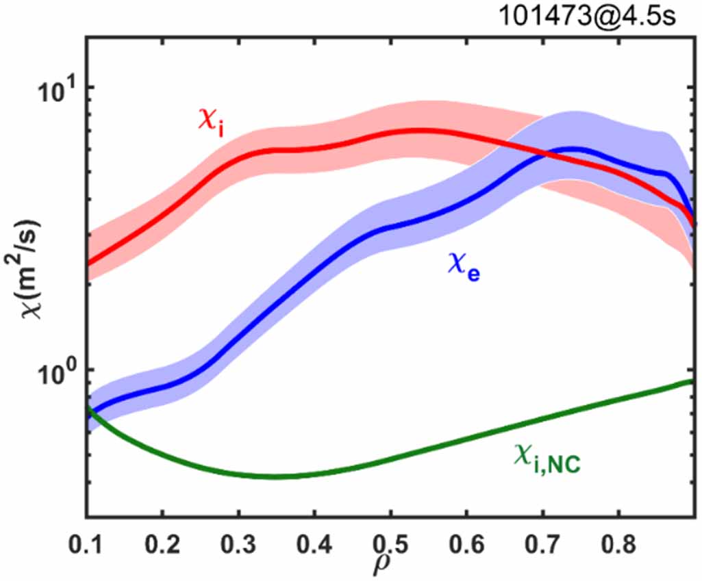 Gyrokinetic simulations of core turbulence and thermal transport in the ...