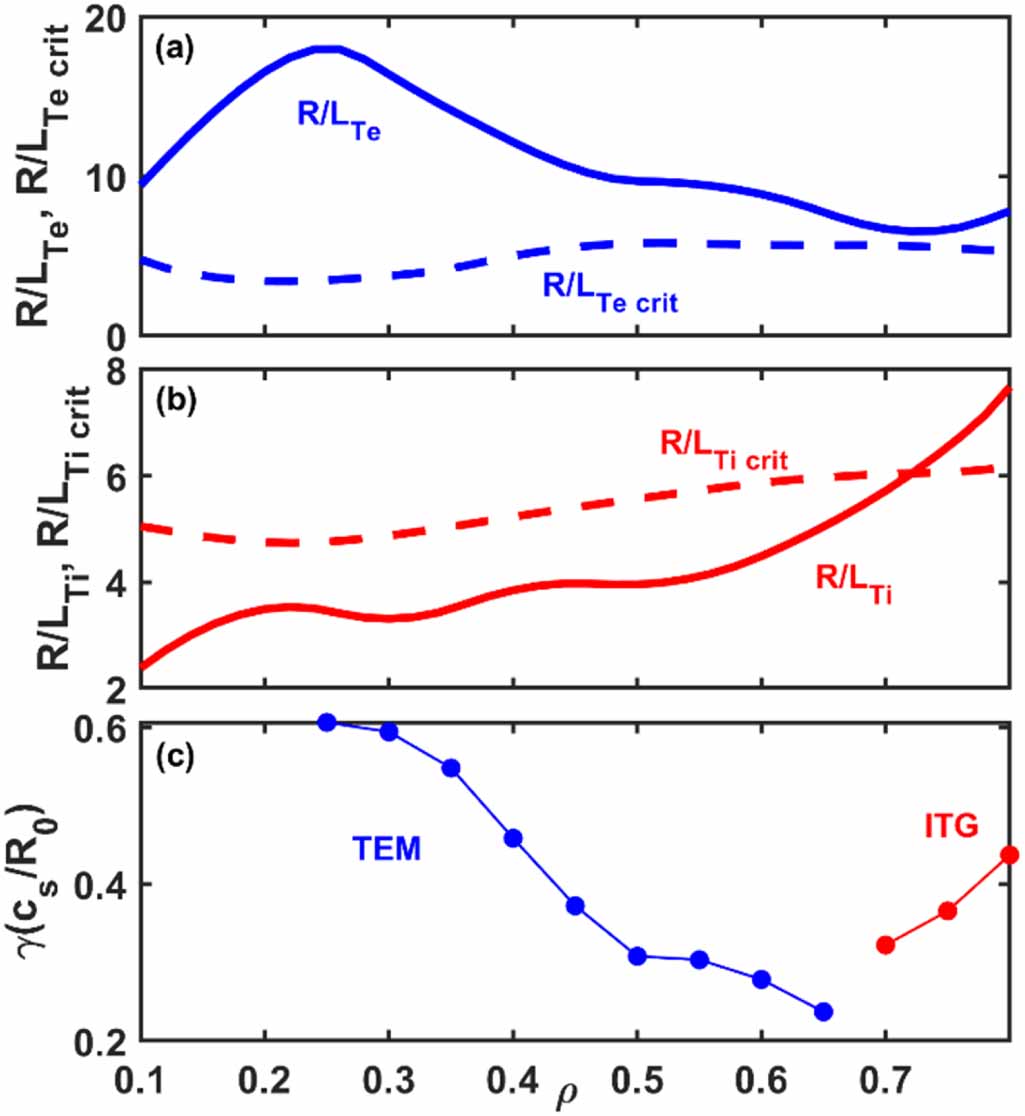 Gyrokinetic simulations of core turbulence and thermal transport in the ...