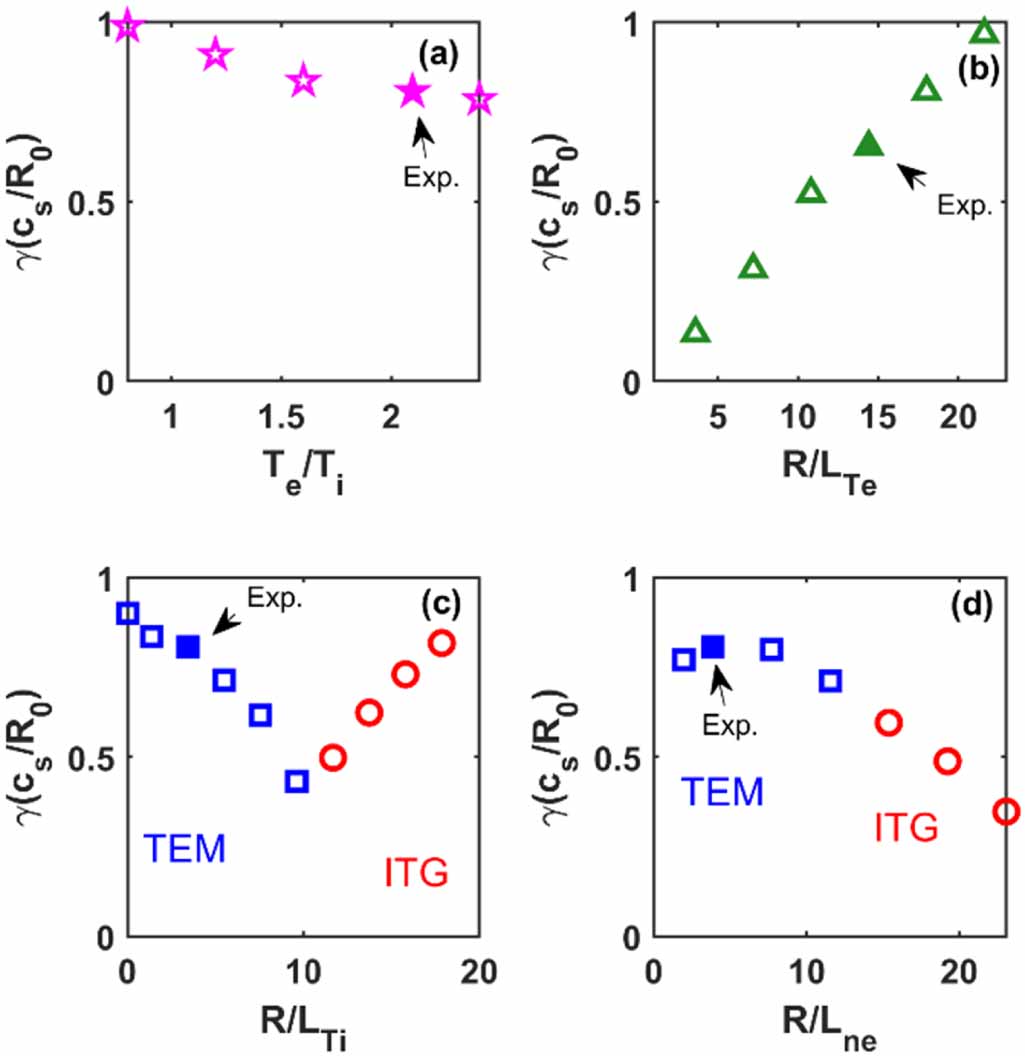 Gyrokinetic simulations of core turbulence and thermal transport in the ...