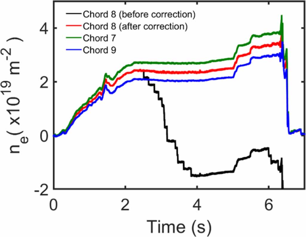 Phase jump detection and correction based on the support vector machine ...