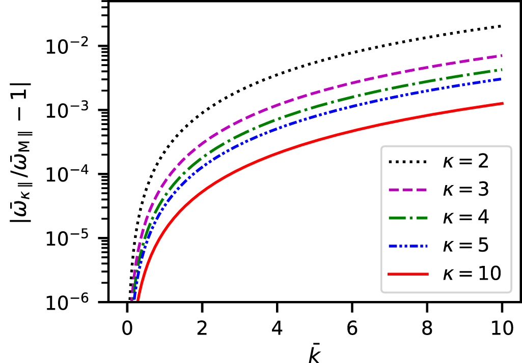 Ponderomotive forces due to electron modes in unmagnetized plasmas described by kappa ...