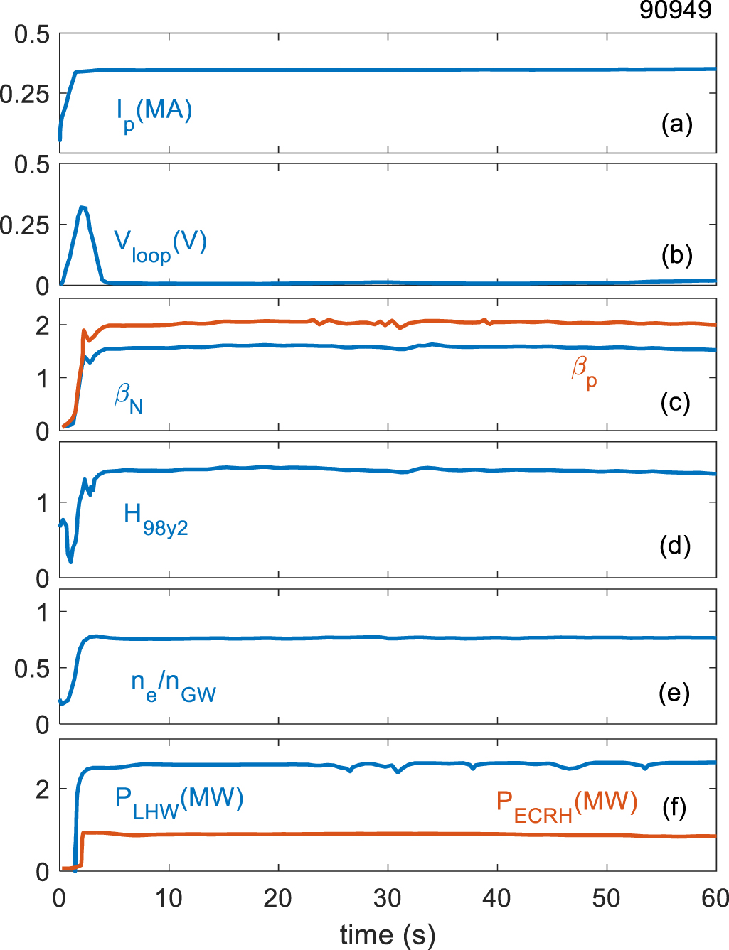 Gyrokinetic simulation of electromagnetic instabilities in the high β p ...