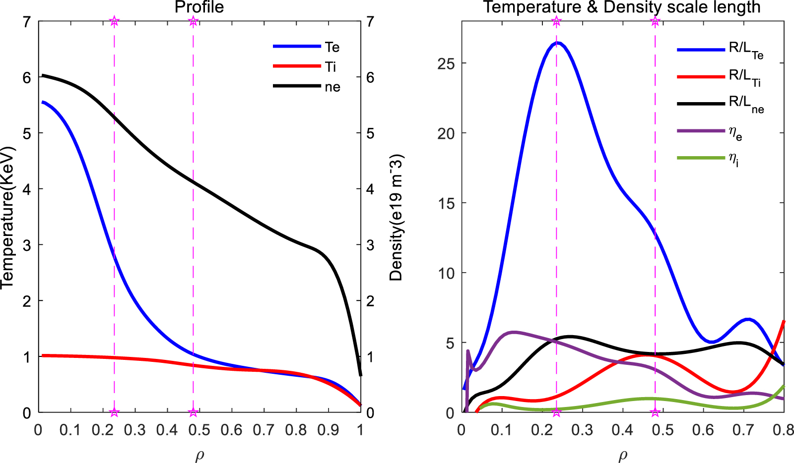 Gyrokinetic simulation of electromagnetic instabilities in the high β p ...
