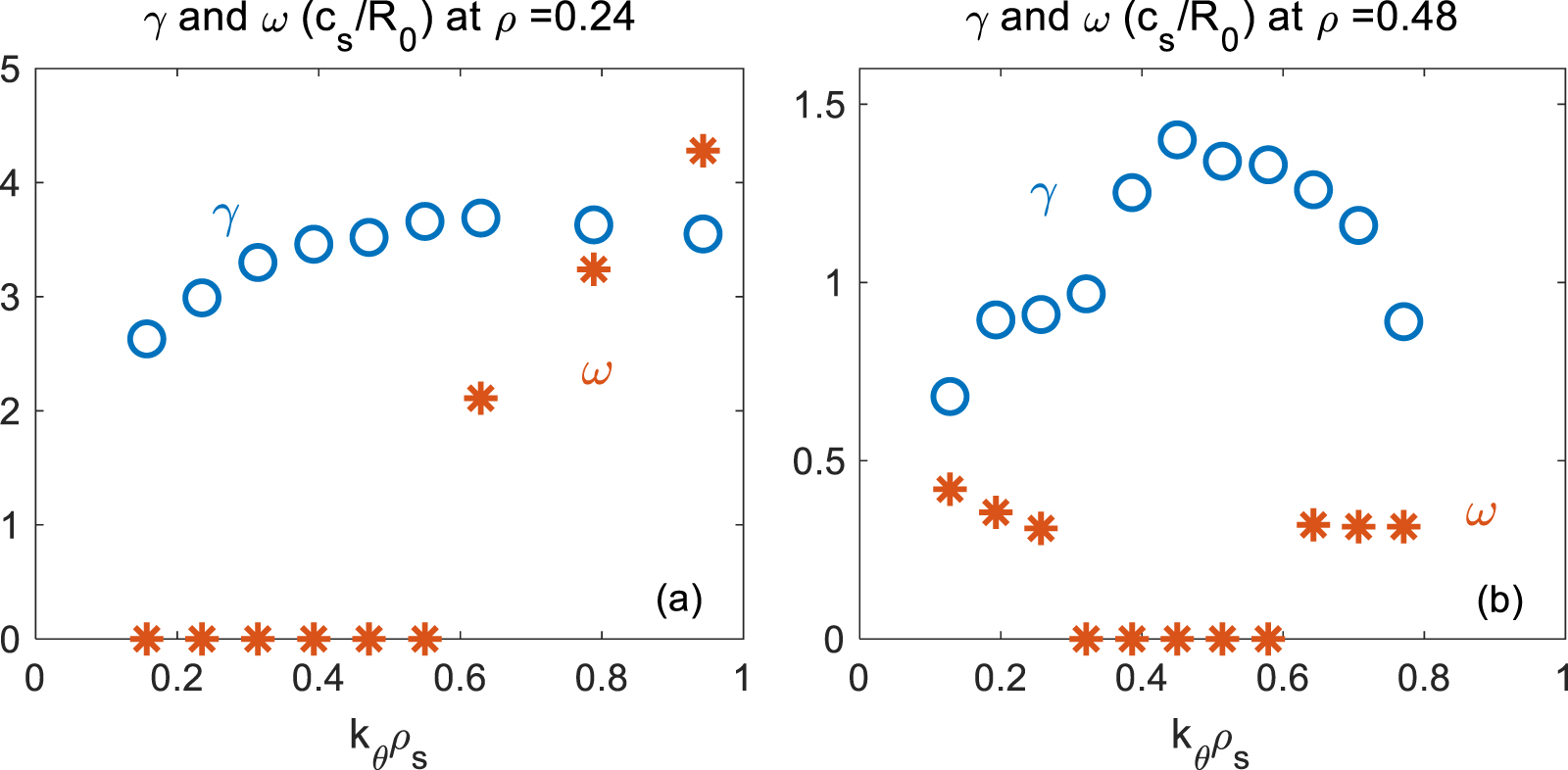 Gyrokinetic simulation of electromagnetic instabilities in the high β p ...