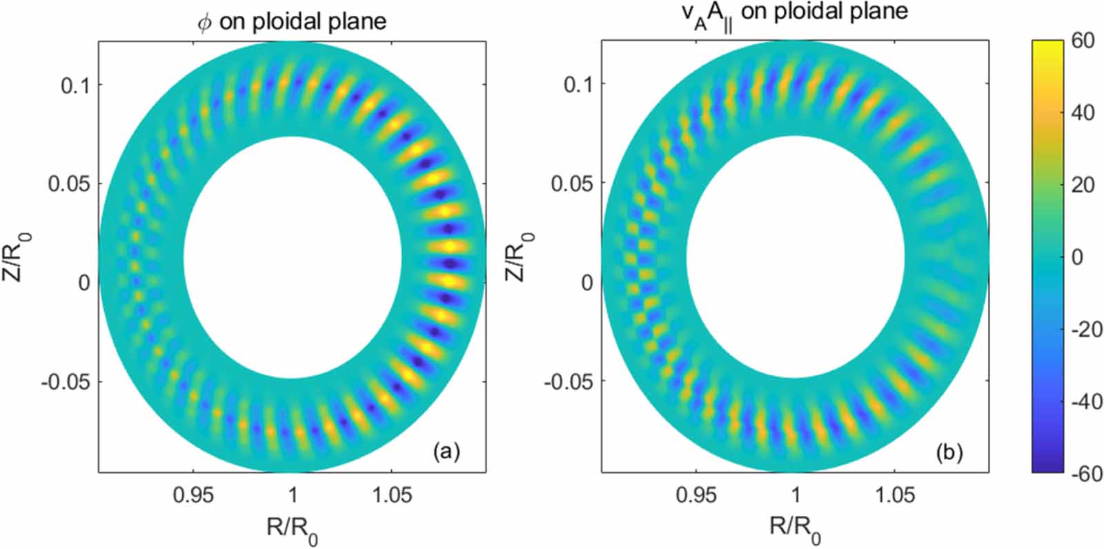 Gyrokinetic simulation of electromagnetic instabilities in the high β p ...