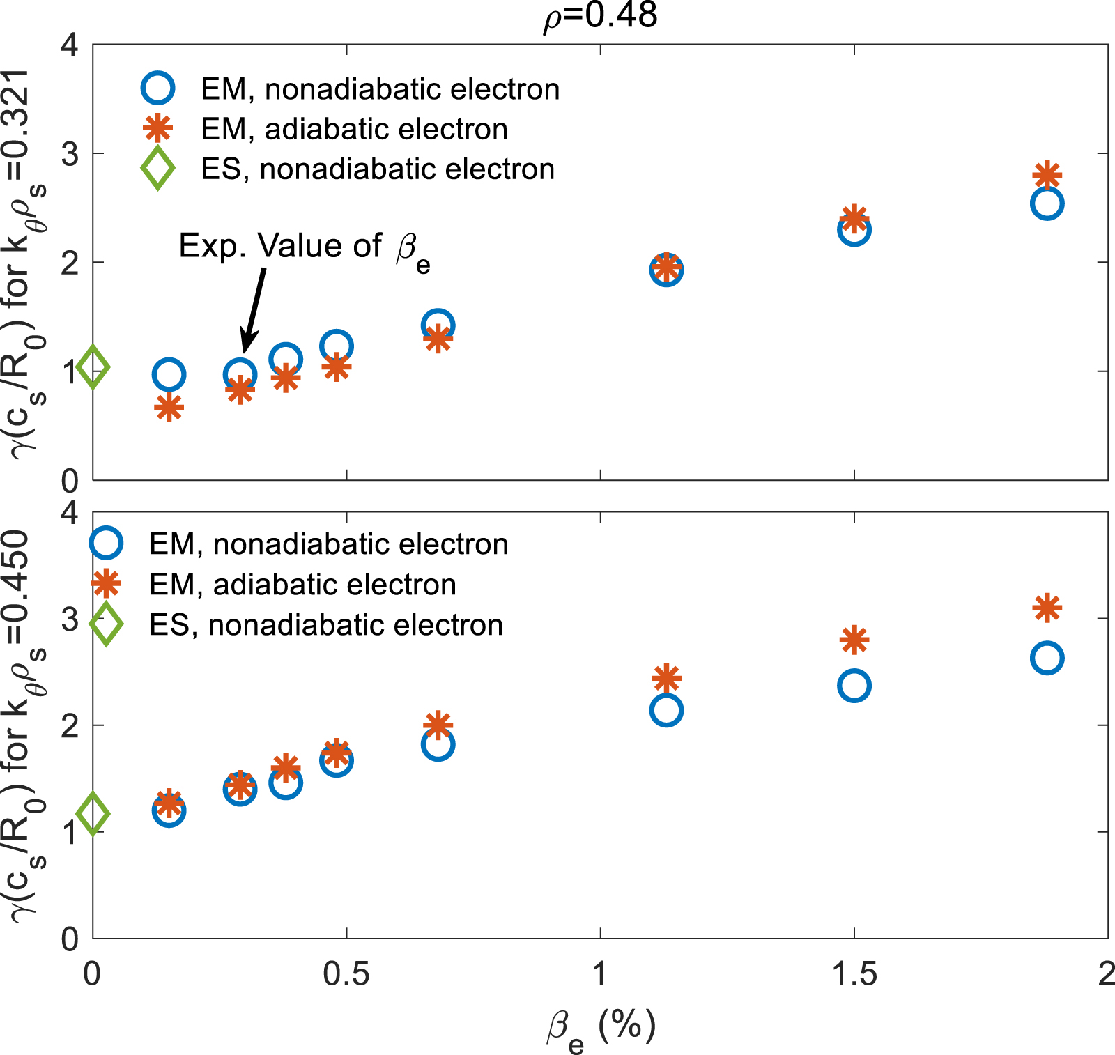 Gyrokinetic simulation of electromagnetic instabilities in the high β p ...