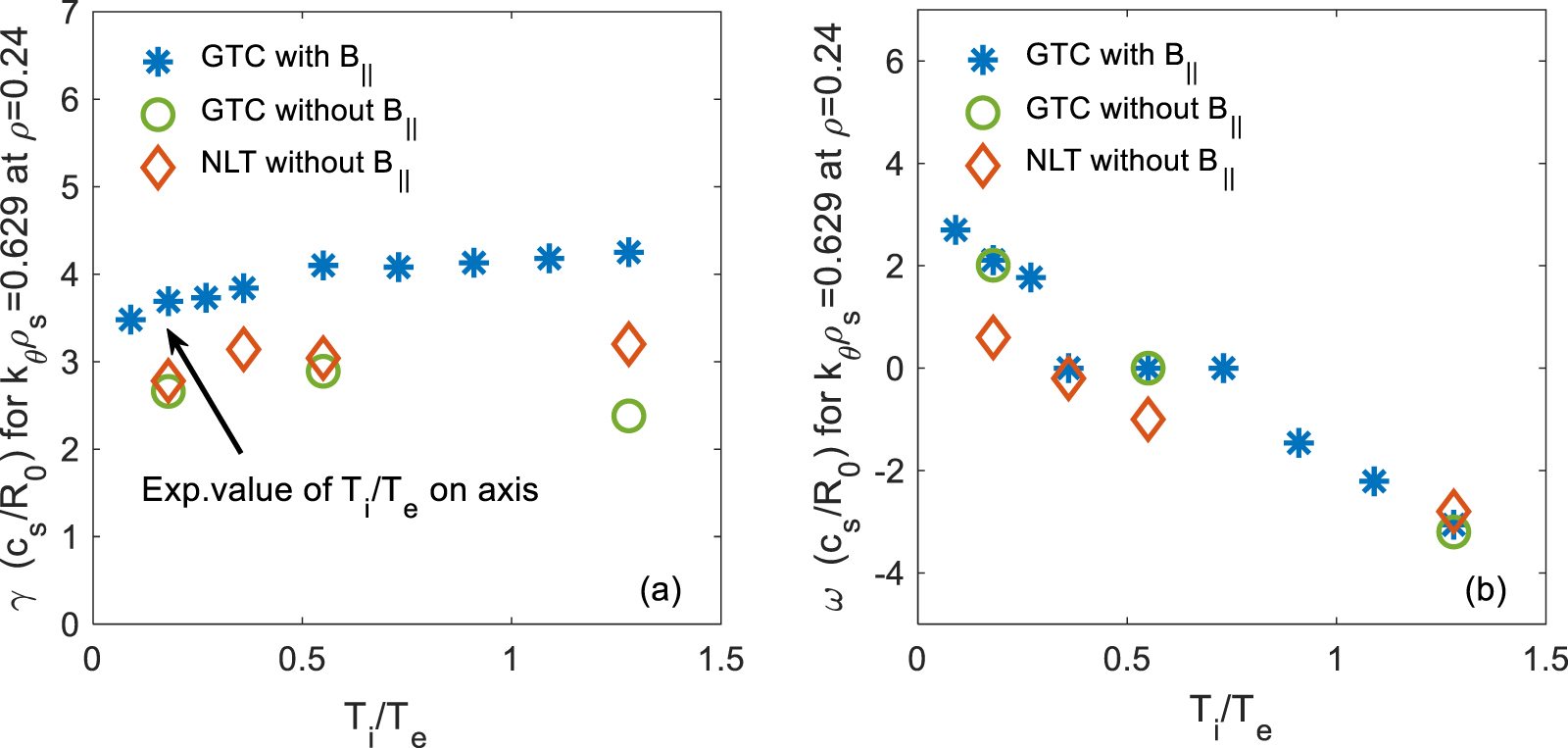 Gyrokinetic simulation of electromagnetic instabilities in the high β p ...