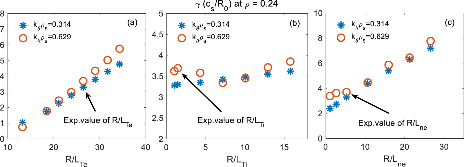 Gyrokinetic simulation of electromagnetic instabilities in the high β p ...
