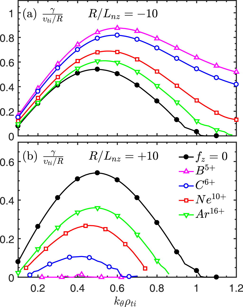 Numerical study of impurity effects on ion temperature gradient modes in tokamak edge plasmas ...