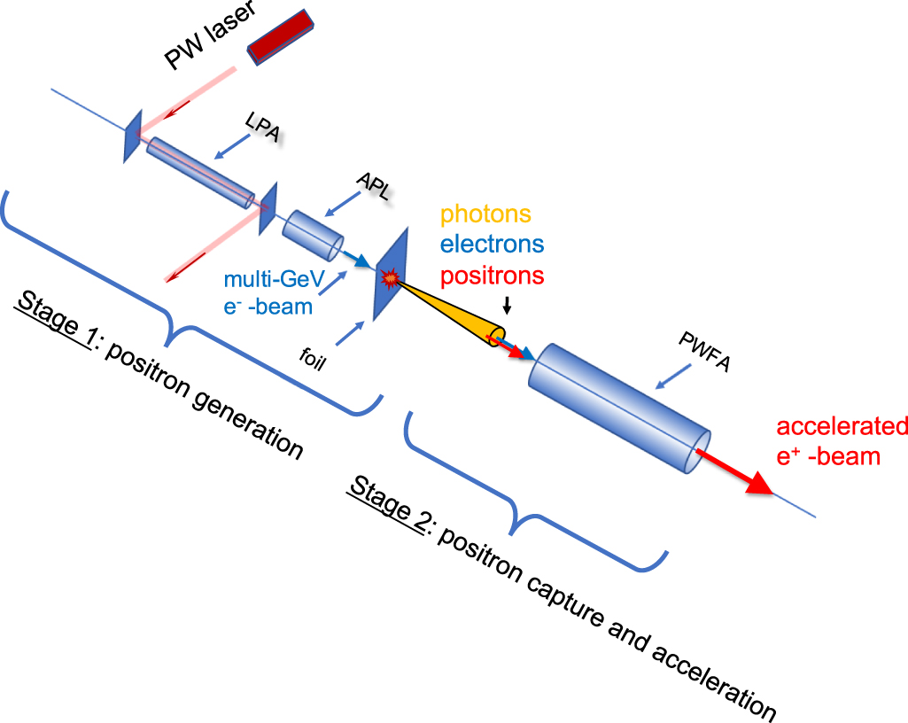 Design study for a compact, two-stage, laser-plasma-based source of ...