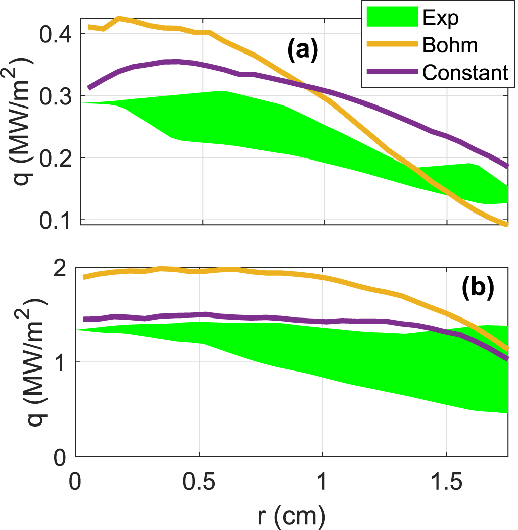 Analysing the effects of heating and gas puffing in Proto-MPEX helicon ...
