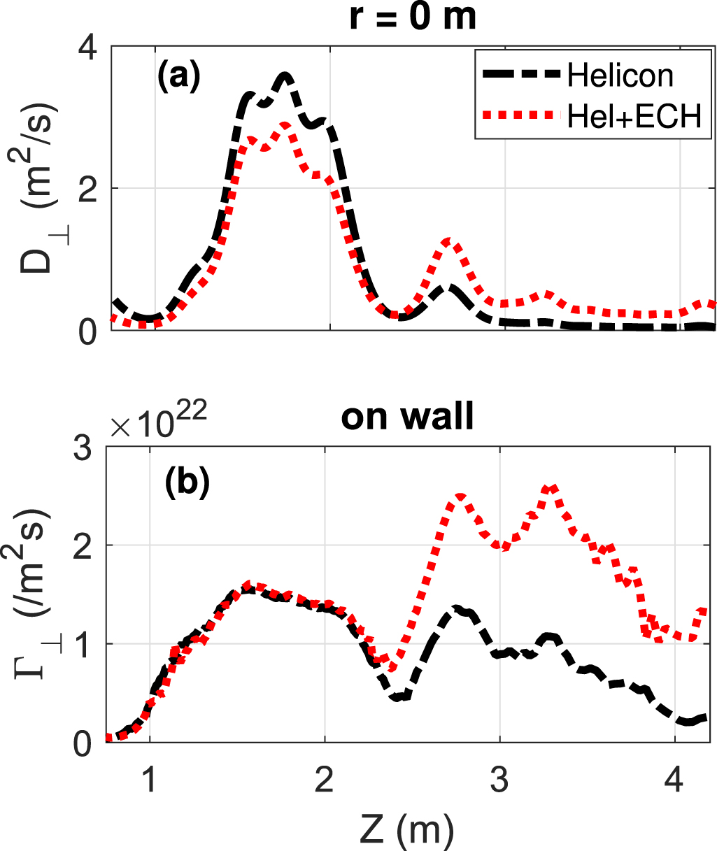 Analysing the effects of heating and gas puffing in Proto-MPEX helicon ...