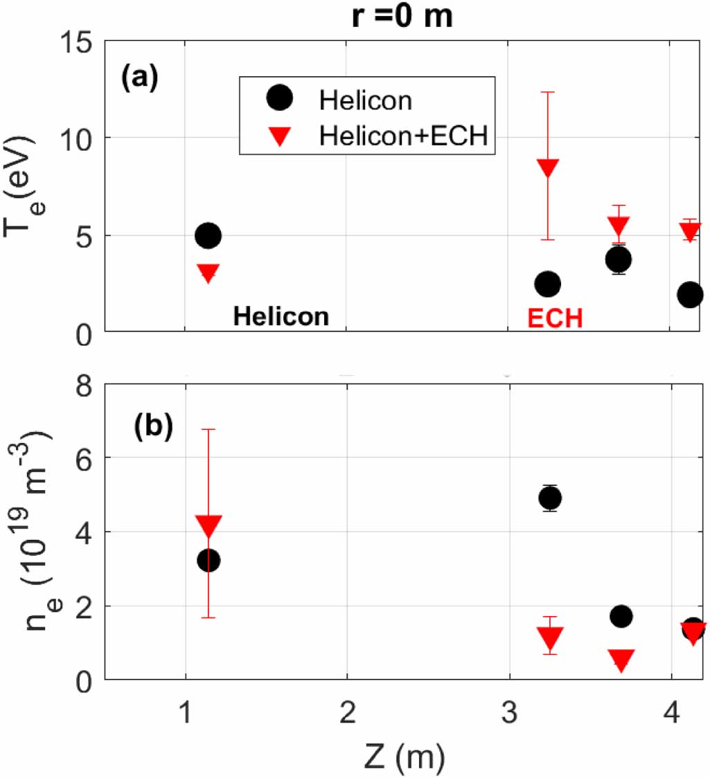 Analysing the effects of heating and gas puffing in Proto-MPEX helicon ...