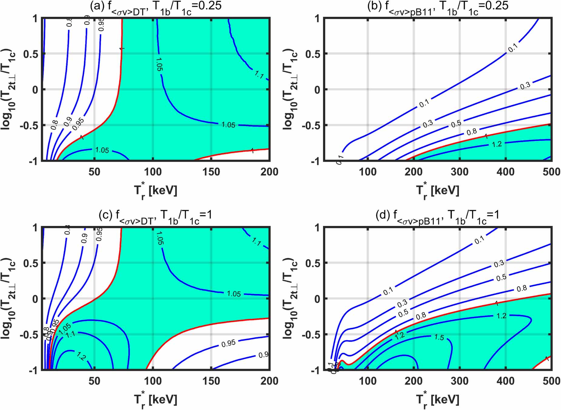 Enhancement of fusion reactivity under non-Maxwellian distributions ...