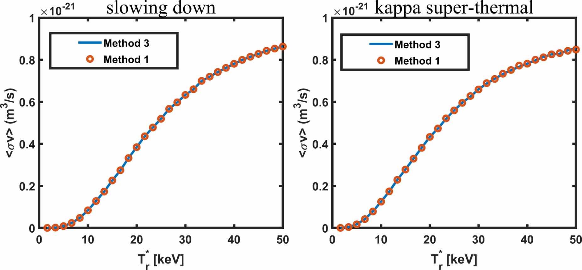 Enhancement of fusion reactivity under non-Maxwellian distributions ...
