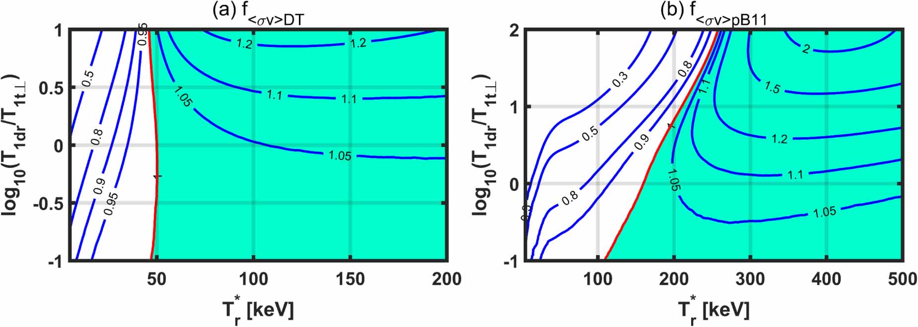 Enhancement of fusion reactivity under non-Maxwellian distributions ...