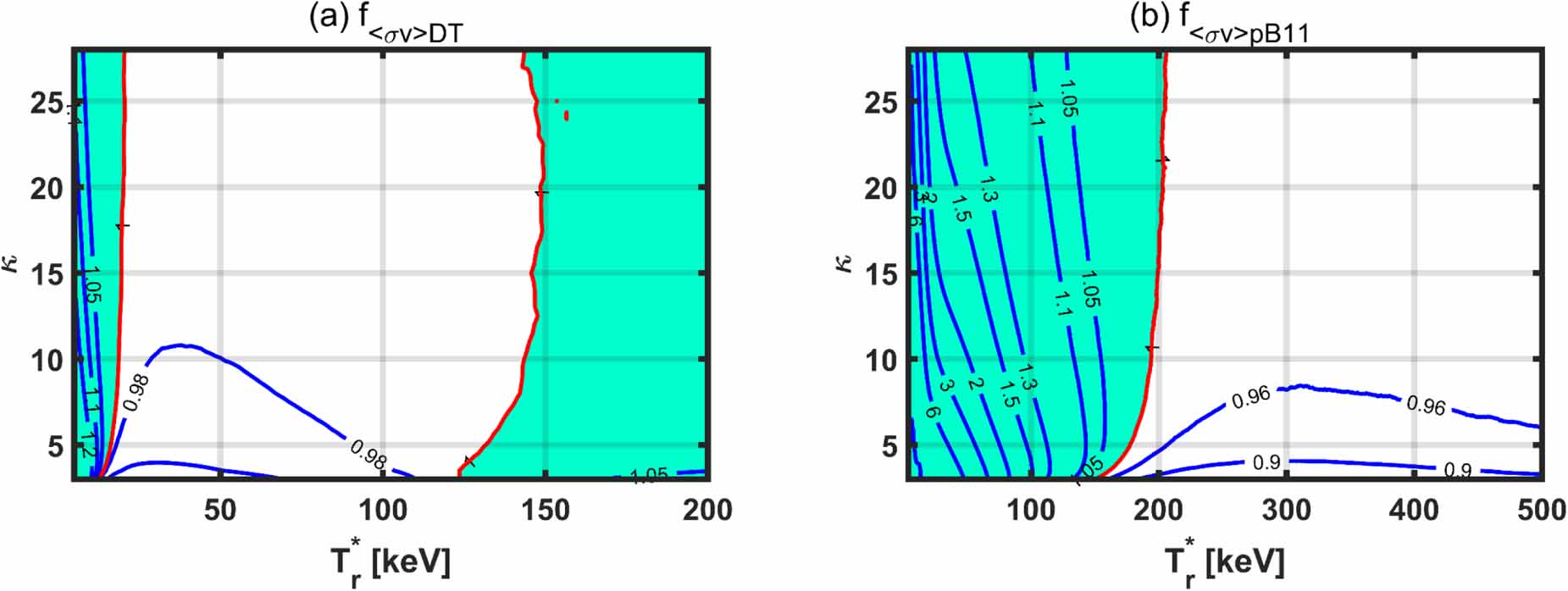 Enhancement of fusion reactivity under non-Maxwellian distributions ...