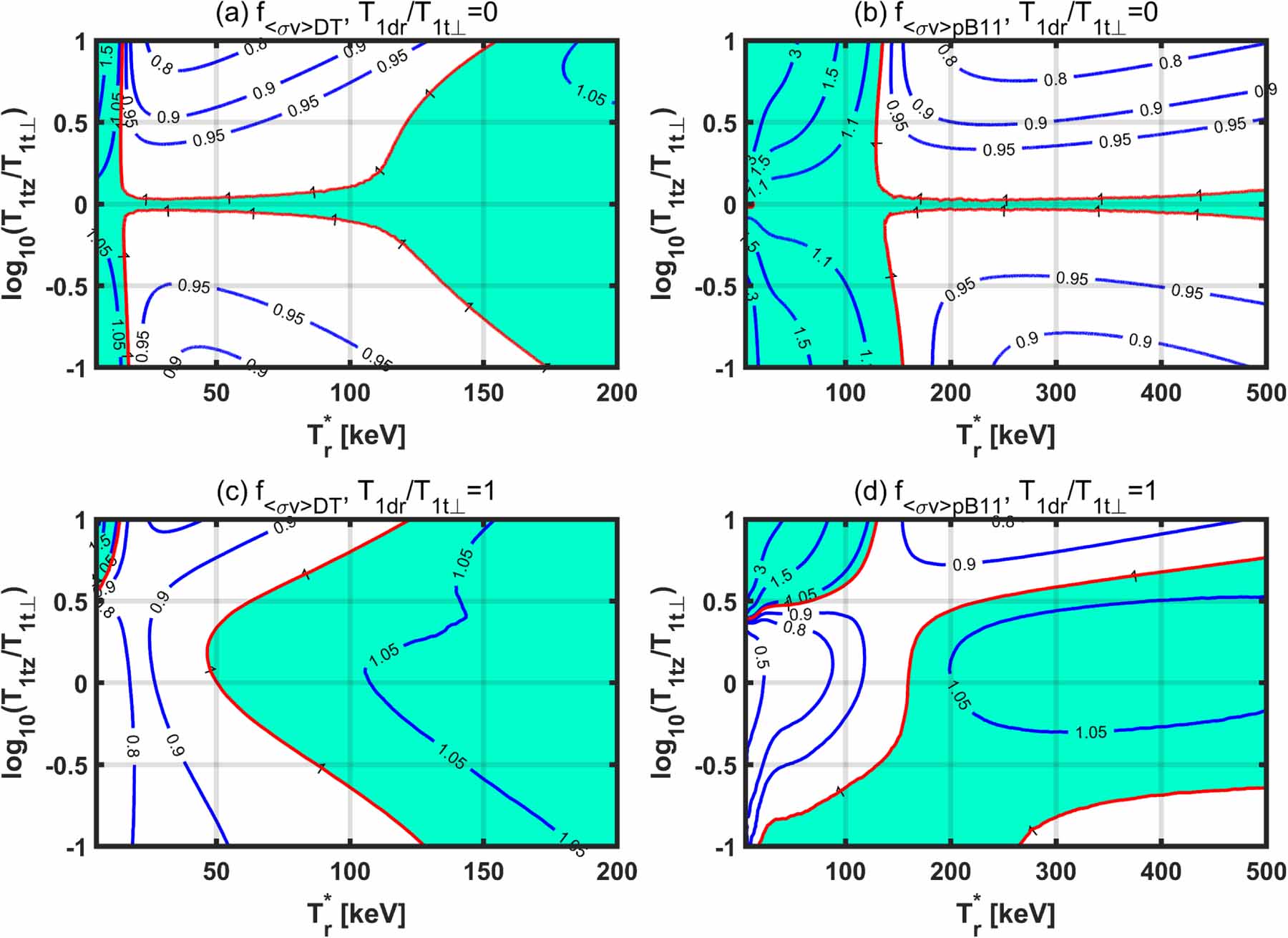 Enhancement of fusion reactivity under non-Maxwellian distributions ...