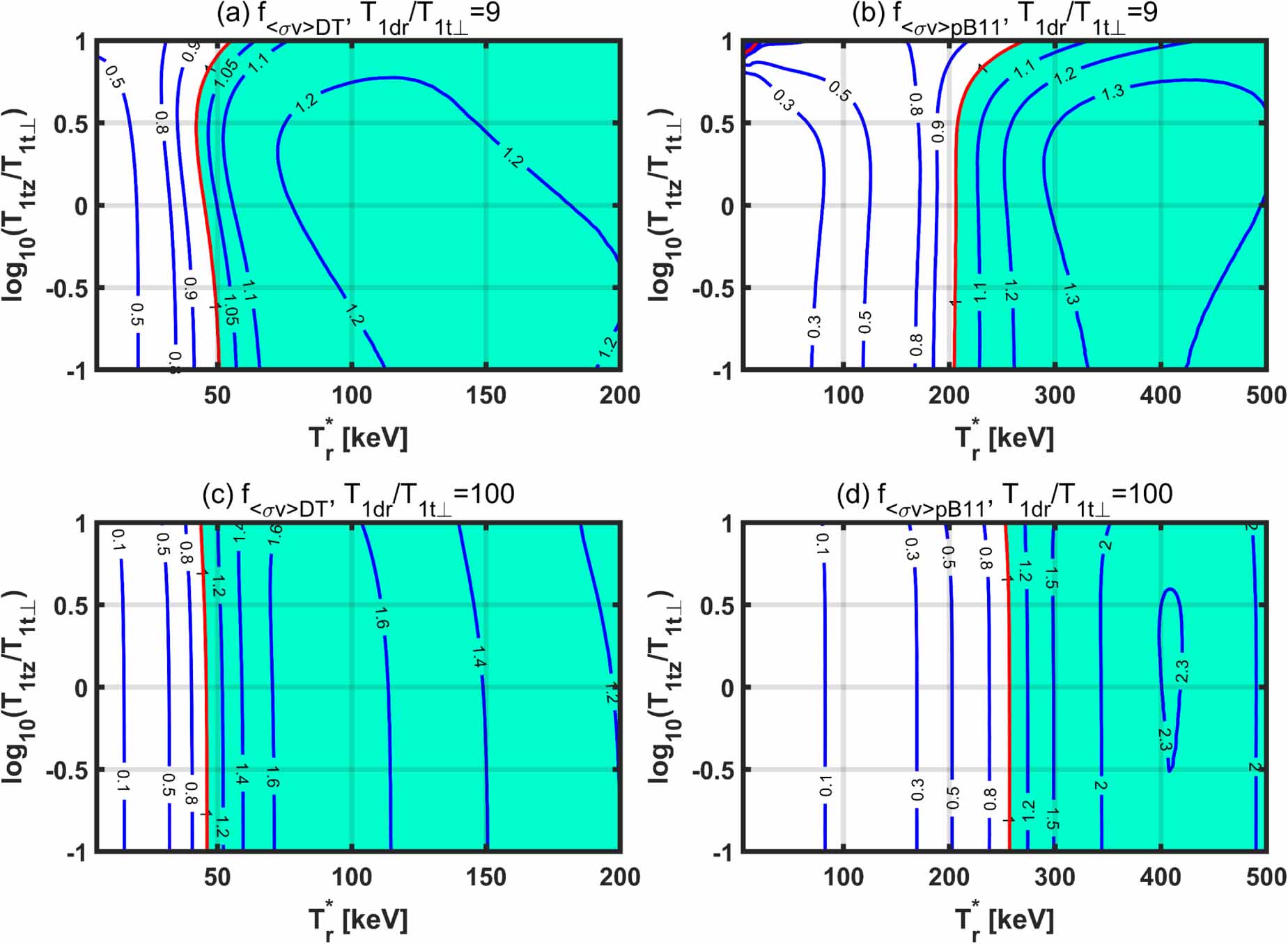 Enhancement of fusion reactivity under non-Maxwellian distributions ...