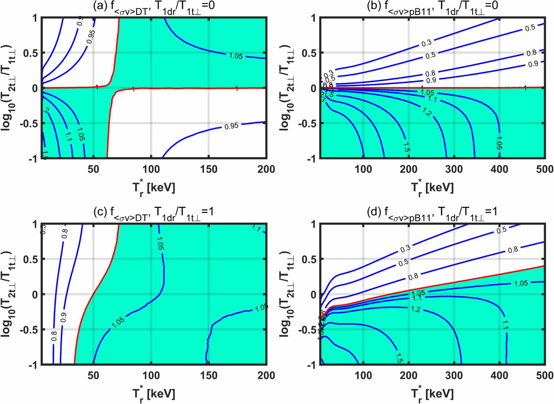 Enhancement of fusion reactivity under non-Maxwellian distributions ...